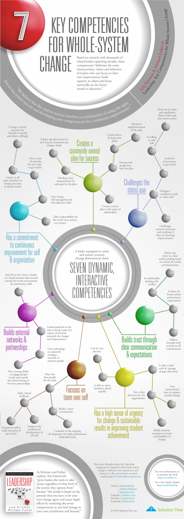 INFOGRAPHIC: 7 Key Leadership Competencies for Whole-System Change ...