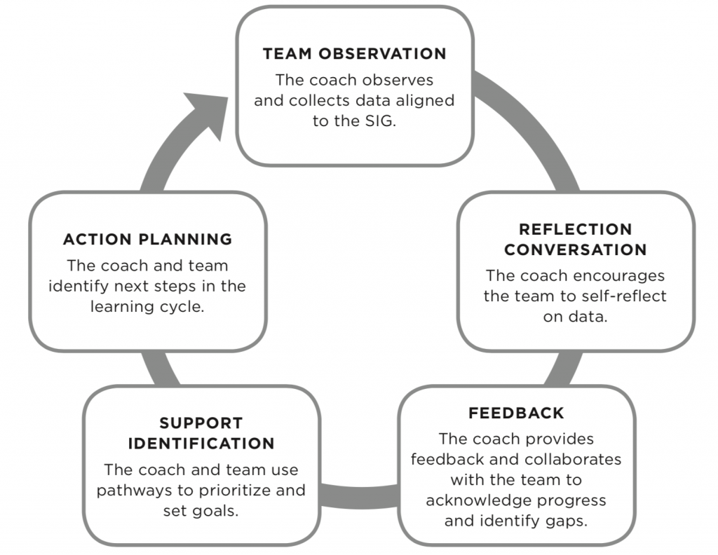 Coaching Forward: Team Action Plans in PLCs - Solution Tree Blog